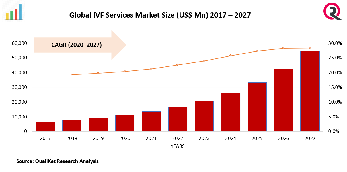 IVF Services Market | Trend & Application Analysis
