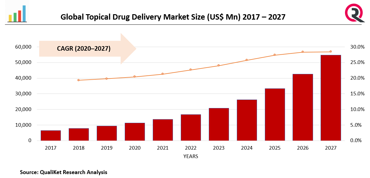Topical Drug Delivery Market Trend ,Share & Forecast 2027